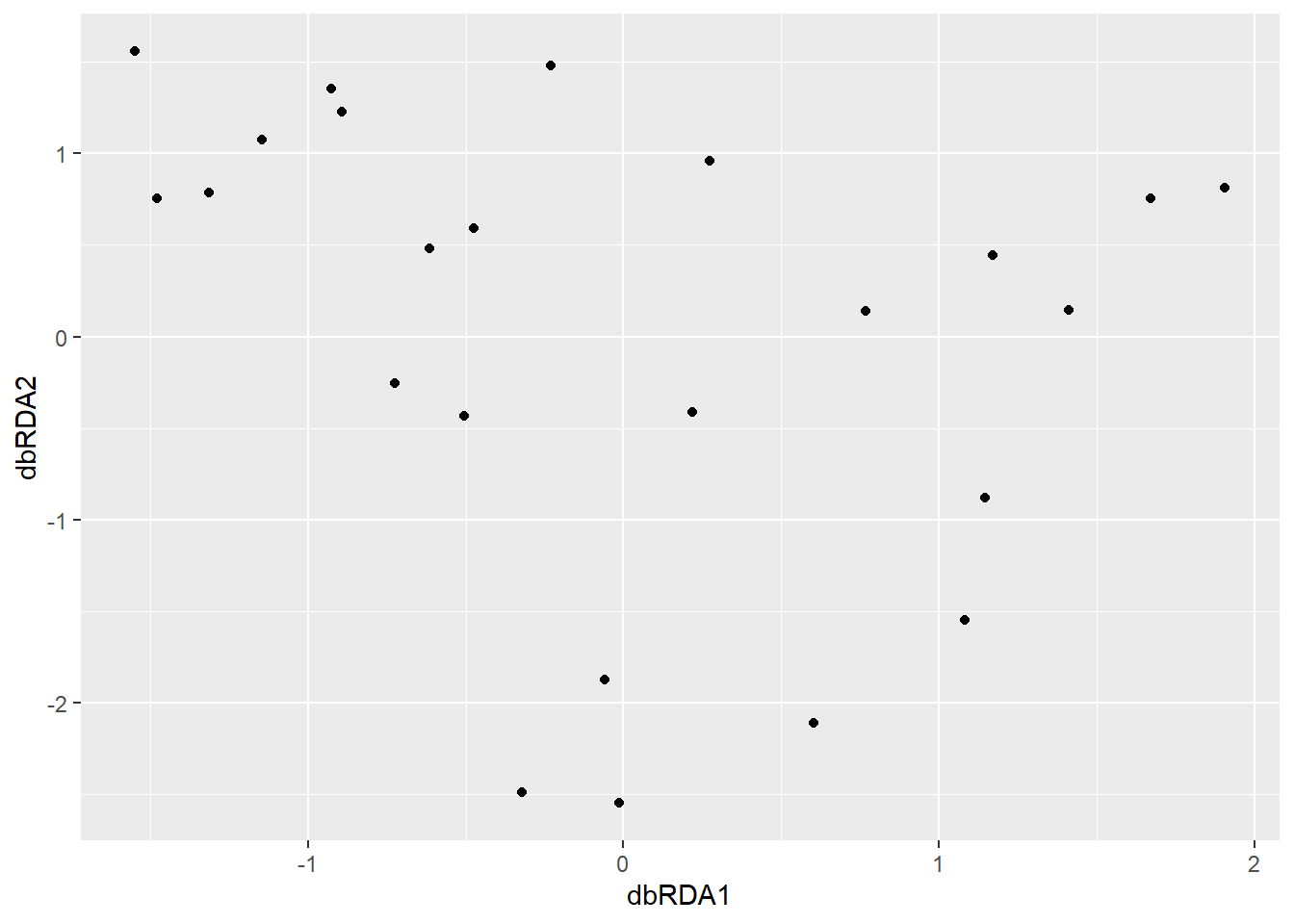 Chapter 20 Constrained Ordination | BIOSTATS