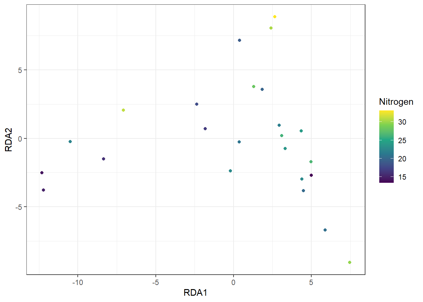 Chapter 20 Constrained Ordination | BIOSTATS